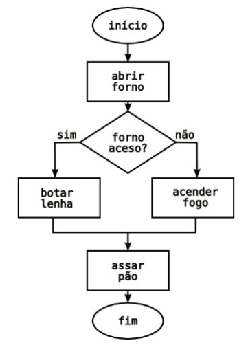 Entenda o que é um Algoritmo e como funciona (Exemplos Portugol) – ESCOLA DE TECNOLOGIA